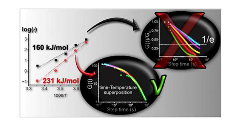 Viscoelasticity Of Polymers With Dynamic Covalent Bonds Concepts And Misconceptions