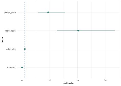 Regresión Logística