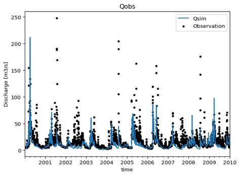 Getting Started Modelskill