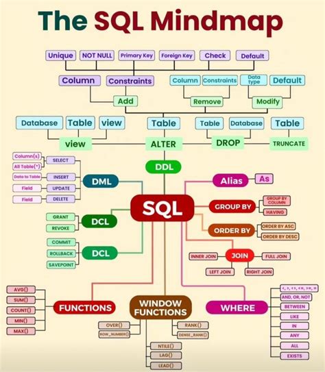 Sql Dataanalyst Dataanalysis Analysis Dataengineering