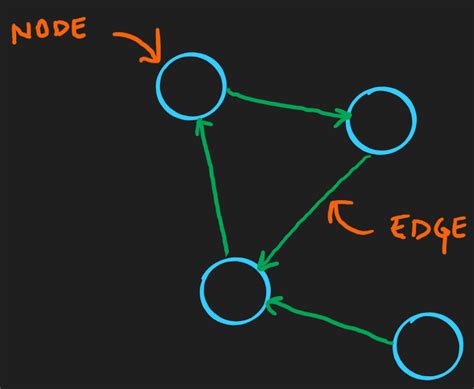 Getting Started With Gremlin For Graph Databases By Nishika Tiku Medium