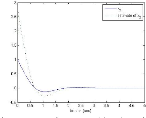 Figure 4 From Design Of Observer For One Sided Lipschitz Nonlinear Systems With Interval Time