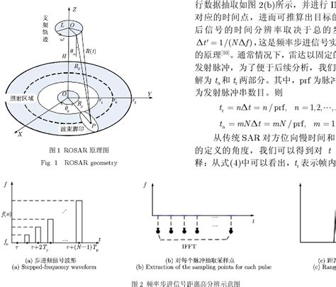 Figure From Imaging Algorithm For Rotor Synthetic Aperture Radar Using Stepped Frequency