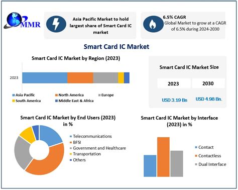 Smart Card Ic Market Global Industry Analysis And Forecast