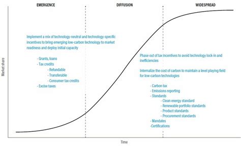 complementary policies to increase the development and adoption of