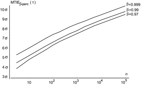 Examples Of Threshold Values Mtie β Perc τ Estimated Download