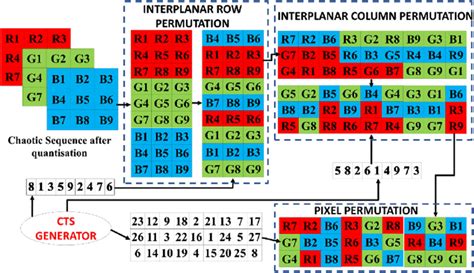 Permutation Phase Using Cts Map Download Scientific Diagram