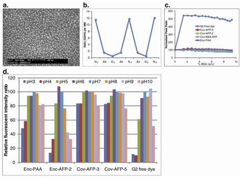 Nir Luminescent Oxygen Nanosensors With Nanoparticle Matrix Tailored Sensitivity Pmc
