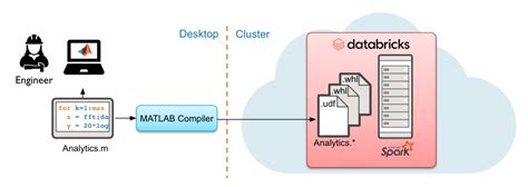Scaling Matlab And Simulink Models With Databricks And Mathworks Databricks Blog