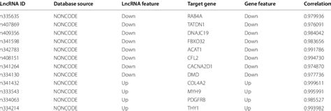 Twelve Lncrnas And Their Cis Regulated Target Genes Download Scientific Diagram