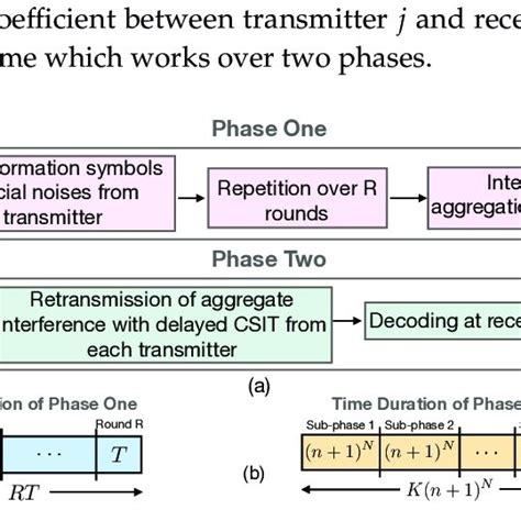 a block diagram for the transmission scheme and b time duration of