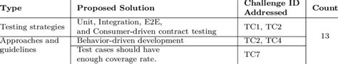 Proposed Solutions To Address The Testing Challenges Download Scientific Diagram
