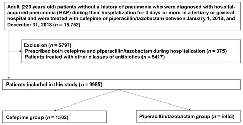 Comparison Of Cefepime With Piperacillin Tazobactam Treatment In Patients With Hospital Acquired