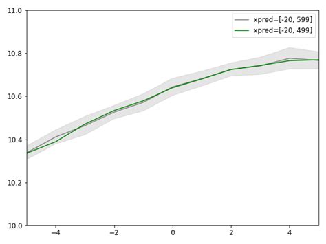 Prediction Is Dependent On Other Predicted Data Points Issue 1704