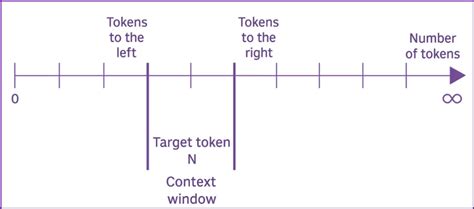 What Is Context Window How Ai Reads And Remembers Text