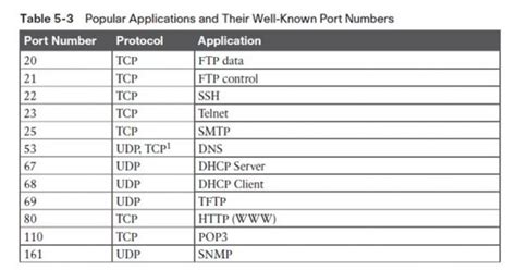 Introduction To Popular Tcp Ip Applications Infosavvy Security And It Management Training