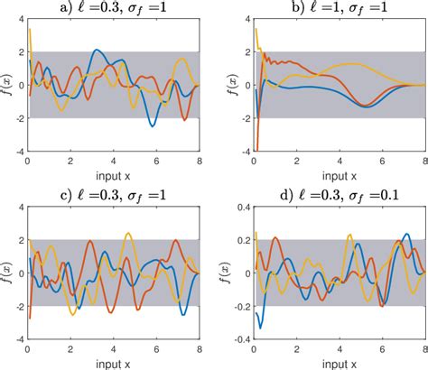 Figure B From Gaussian Process Model Predictive Control For Autonomous Driving In Safety