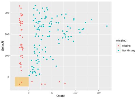 the missing book 10 visualizing missingness across two variables