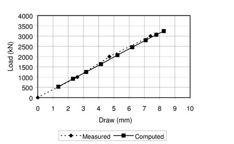 Measured And Computed Socket Draw Full Scale Download Scientific