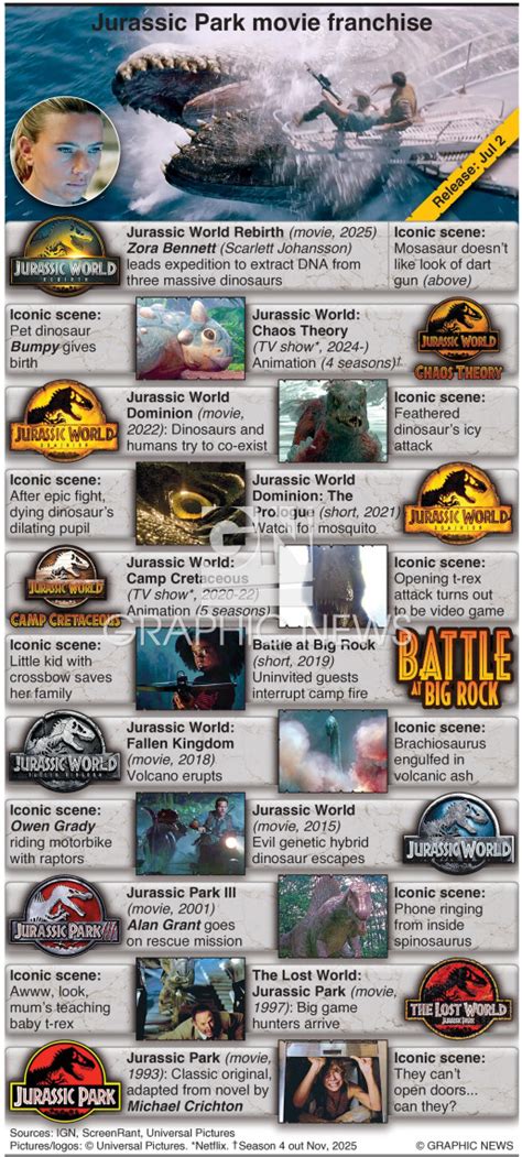 Entertainment Jurassic Park Movie Franchise Infographic