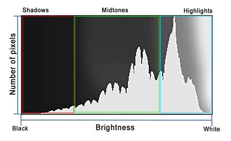What Is A Histogram