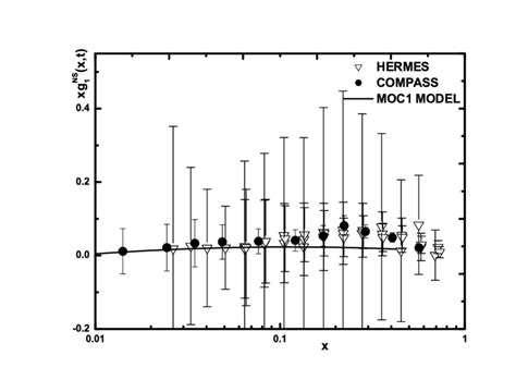 Polarized Non Singlet Structure Function G N S 1 X T As Function Of