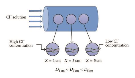 Effect Of Depth Space On Chloride Diffusion Coefficient Download Scientific Diagram