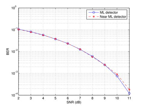 10 Ber Versus Snr Performance D Is Fixed At 9 M 15 And K 9 Users