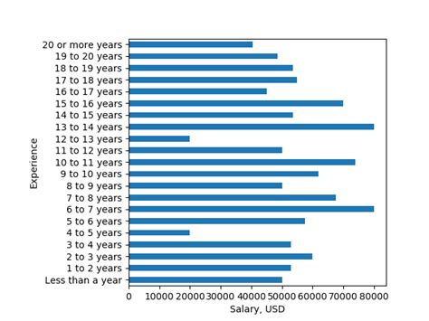 Python How To Order Column Names That Are Strings In A Bar Graph In
