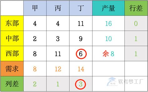 软考高项运筹学“伏格尔法”详解