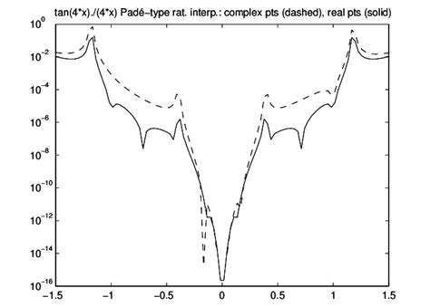 Padé Type Rational Interpolant With K 8 For Tan 4t 4t Download Scientific Diagram