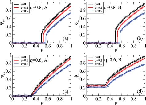 Figure 1 From Robustness Of A Partially Interdependent Network Formed Of Clustered Networks