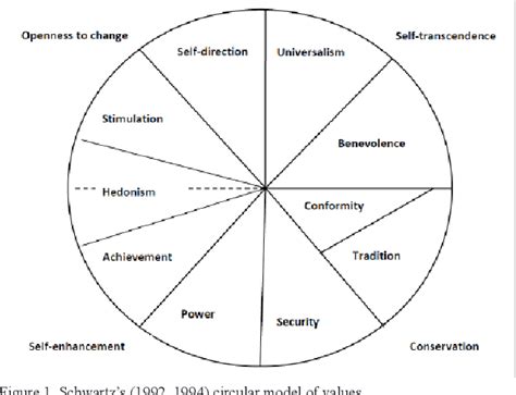Figure 1 From Integration Of Schwartzs Value Theory And Schelers