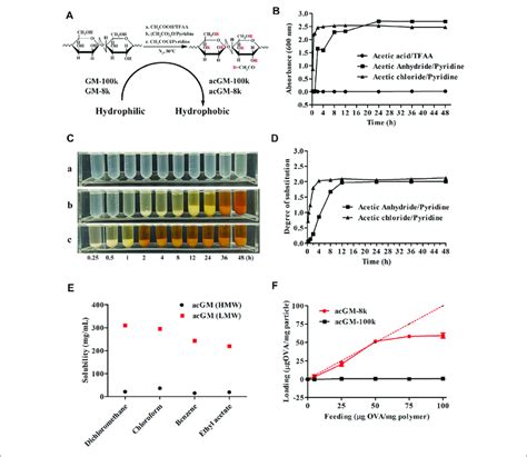 Screening Acgm For Antigen Encapsulation A Scheme Of Different Download Scientific Diagram