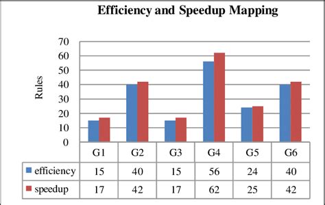 Efficiency And Speedup Analysis Download Scientific Diagram