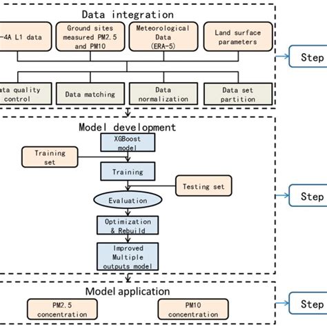 The Flowchart Of The Estimation Model Development And Application Download Scientific Diagram