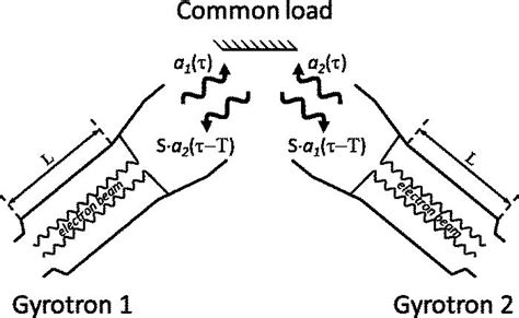 Mutual Synchronization Of Weakly Coupled Gyrotrons Physics Of Plasmas Aip Publishing