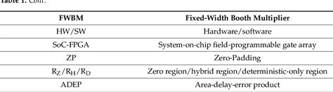Table 1 From An Accuracy Improved Fixed Width Booth Multiplier Enabling