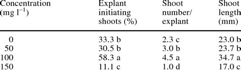 Of Various Concentrations Of Adenine Sulfate In Com Bination With 25