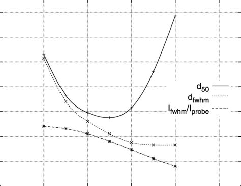 Simulated Minimum Probe Size With Respect To The Zero Current Limit D