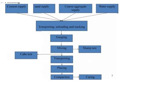 Ready Mix Concrete Process Diagram Rmc Slideshare