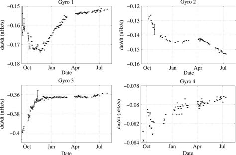 Gyroscope Spin Down Rates D And D T From Level B Estimation