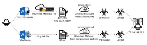 Cybercriminals Exploit Microsoft Word Vulnerabilities To Deploy Lokibot Malware