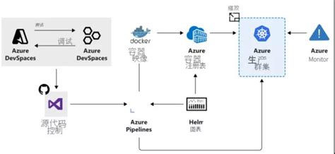 一站式浅谈azure Kubernetes构建场景应用 51ctocom