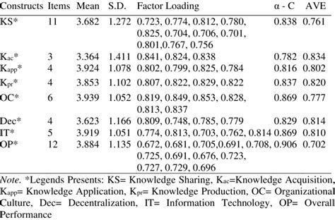 Descriptive Analysis Factor Loading Cronbachs Alpha And Ave Download Scientific Diagram
