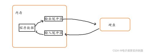 【c 文件操作】一文教你如何将代码的数据持久化 c 数据持久化 csdn博客