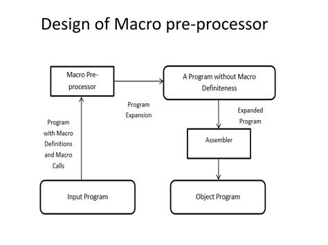 Unit 4 Sp Macro Pptx Programming Languages Computing