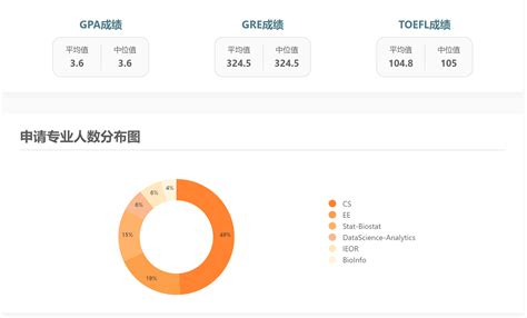 学校的gpa制度和数据 复旦生存手册 fudan manual