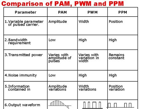 difference between pam pwm and ppm with comparison ch