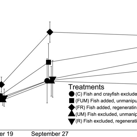 The Evolution Of Turbidity Over Time In The Mesocosms Experiment With A